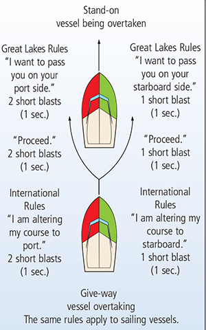 Stand-On and Give-Way Vessels – Who has the Right of Way - Canadian Boating