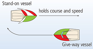 Stand-On and Give-Way Vessels – Who has the Right of Way - Canadian Boating