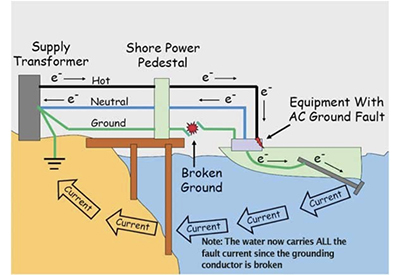 Ask Andrew: ELCI’s – protecting the boat’s Shore-power grounding ...