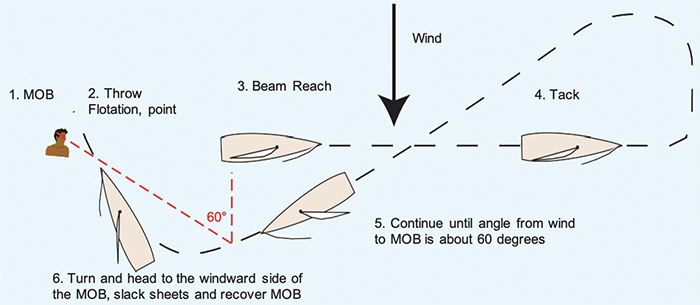 Safety: Man overboard procedures - Canadian Boating