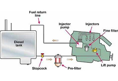 Maintenance with Marc: Simple & Trouble-Free Diesel Fuel System ...